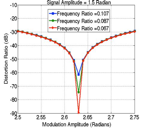Figure 2 From Signal Distortion Due To Low Pass Filtering In Phase