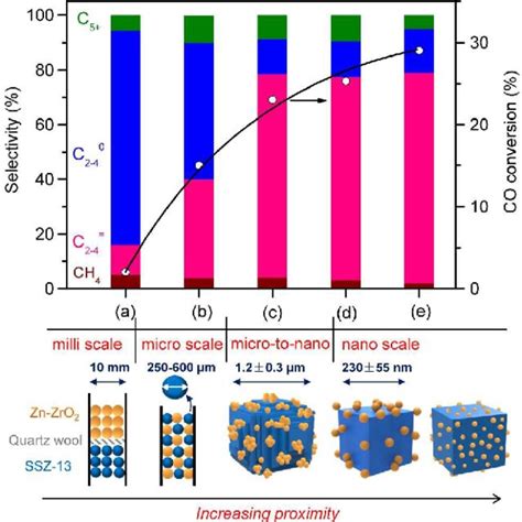 Effect Of Proximity Of Zn Doped Zro2 And Ssz 13 On Catalytic Behaviours Download Scientific