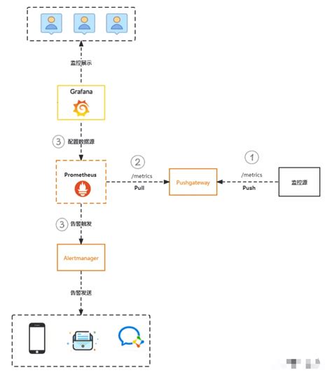 prometheus pushgateway 协议上报观测云最佳实践 pushgateway 高可用 csdn博客