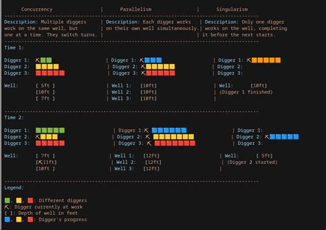 Multi Threading Unearthed Digging Into Concurrency Parallelism And