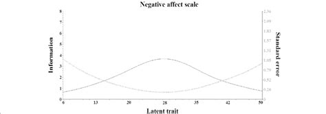 Test Information Function Solid Line And Standard Errors Broken