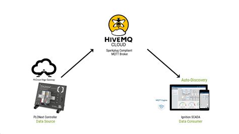Mqtt Sparkplug Auto Discovery Using Plcnext Gateway Hivemq Broker And