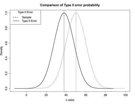 Power Analysis And The Probability Of Errors R Bloggers