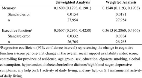 Unweighted And Weighted Multiple Regression Analyses Download Scientific Diagram
