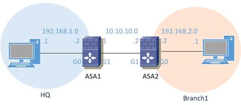 How To Configure Site To Site Ipsec Vpn On Cisco Asa Using Ikev2