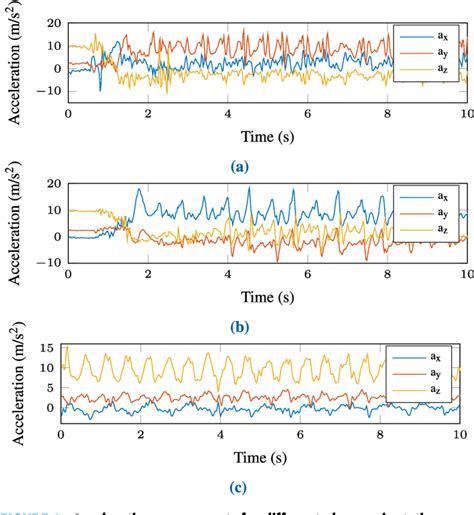 Figure 6 From Automatic Hajj And Umrah Ritual Detection Using Imu
