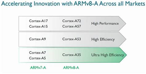 ARM Announces New Cortex A35 Processor Cores Focus On Emerging Markets Android Community