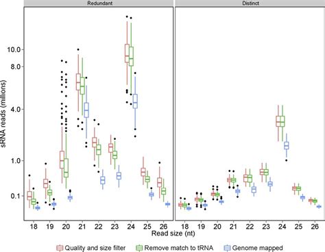 figure supplement 2 processing of raw srna reads to genome mapped