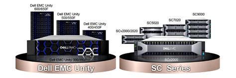 Dell Emc Unity Sc Storage Arrays Get Major Updates Tech Arp
