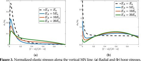 Figure 3 From Analysis Of Stress Concentration In Functionally Graded
