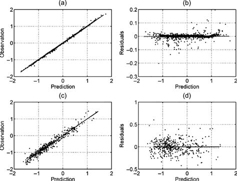Performance Of The Huber Svr In The Test Set Top Row A Predicted Download Scientific