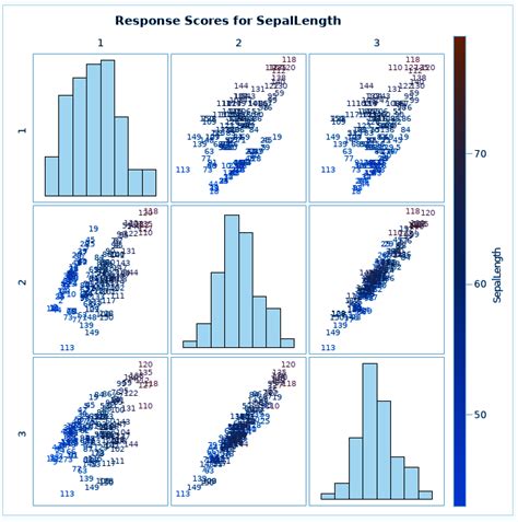 Top 5 Sas Predictive Modeling Procedure You Must Know Dataflair