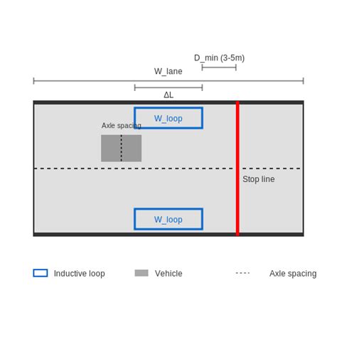 Inductive Loop Traffic Sensors Tutorials On Electronics Next Electronics