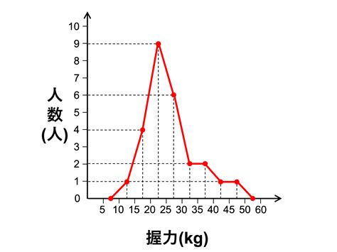 度数分布図 どすうぶんぷず Japanese English Dictionary Japaneseclass Jp