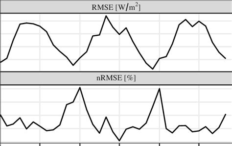 Monthly Averaged Day Ahead Ghi Forecast Errors Rmse [w M 2 ] And Nrmse