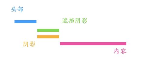css层级小技巧！如何在滚动时自动添加头部阴影？ 前端侦探 segmentfault 思否