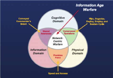 Conceptual View Of Major Components Of The Net Centric Operation Download Scientific Diagram