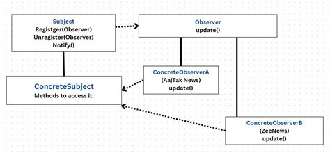 Observer Pattern Serverside Coding