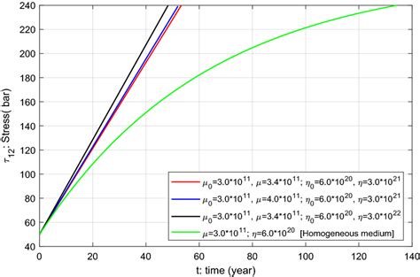 Stress Accumulation Process For Different Viscoelastic Parameters