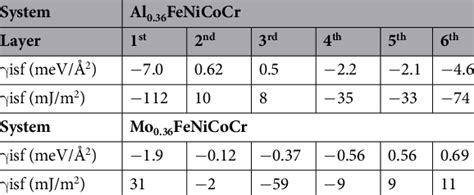 Stacking Fault Energies And Energy Differences Between Fcc And Hcp