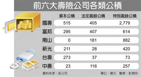小心翼翼的投資 20190415前六大壽險公司各類公積