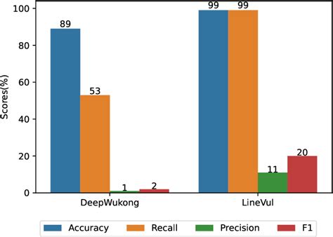 Figure 54 From Evaluating Deep Learning Based Vulnerability Detection