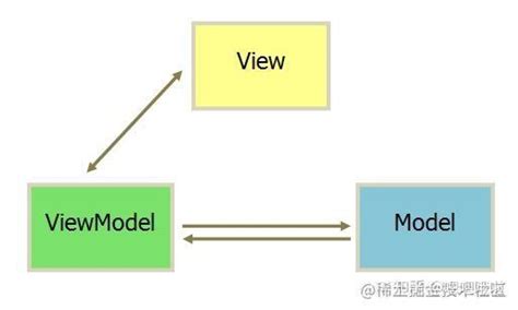 Mvvm 进阶版：mvi 架构了解一下~ 知乎