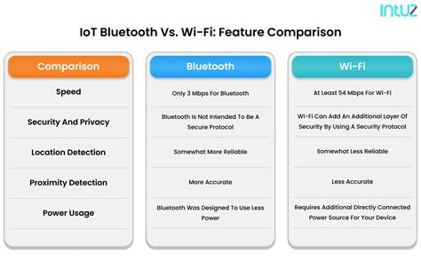 Bluetooth Vs Wifi Which Is A Better Connectivity For Iot Development