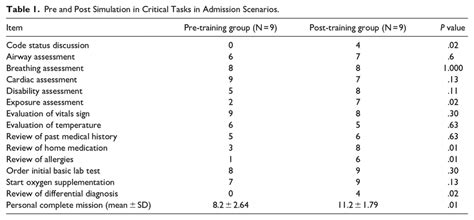 Pre And Post Simulation In Critical Tasks In Admission Scenarios