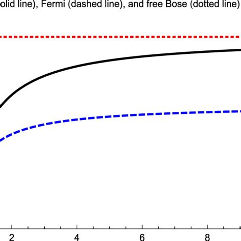 Length Dependence Of The Equation Of States For The 3 D Ideal Bose Gas Download Scientific