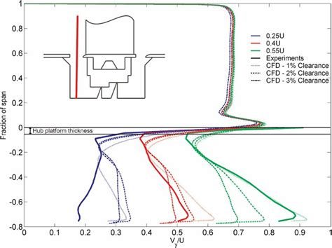 Comparison Between The Calculated And Measured Spanwise Profiles Of Download Scientific Diagram