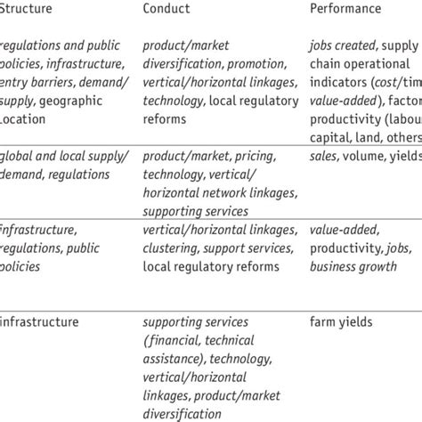 Pdf Integrating Structure Conduct And Performance Into Value Chain Analysis