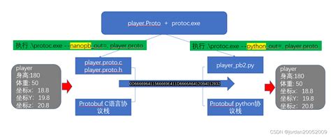 一个栗子——序列化工具protobuf 嵌入式 序列化 csdn博客