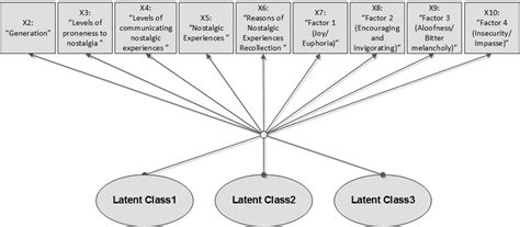 The Theoretical Three Latent Class Model Download Scientific Diagram
