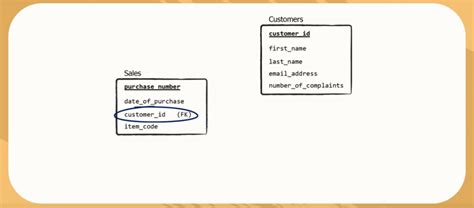 SQL Foreign Key Data Science
