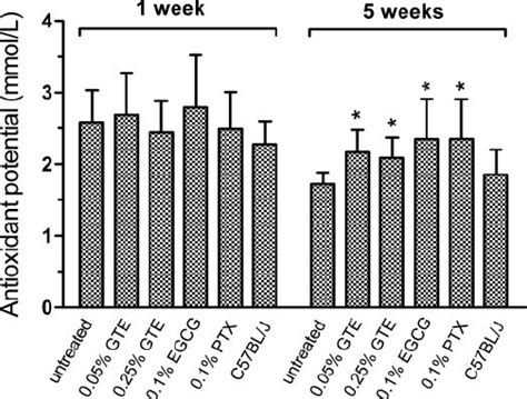 Mouse Weight And Food Consumption Index A Mouse Weight Chart Mice