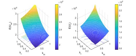 nash equilibrium points and the expected utilities with 1 3 5 α