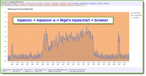 Aix Performance Issue But No Earlier Nmon Data To Compare