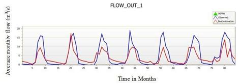 validation results of monthly observed and simulated flows by sufi 2