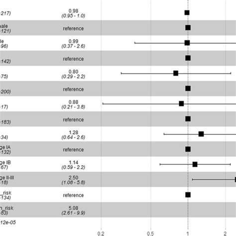 Random Forest Of The Multivariate Cox Regression Analysis Download