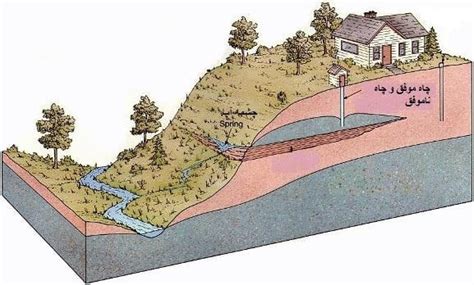 بالاترین آب های زیر زمینی چگونه پدید آمده اند؟