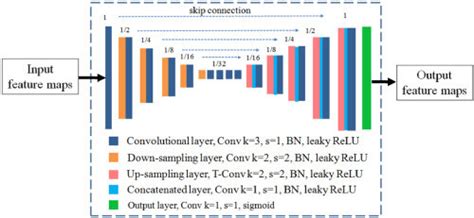 Architecture Of The Improved U Net Module Used In This Work Download