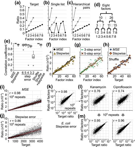 Regulation Of Multiple Factors By Using Hierarchical Pairs And