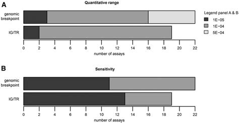 Performance Of The Igtr And The Genomic Breakpoint Q Pcr Assays A