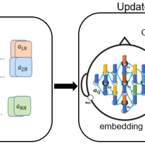 The Process Of Generating And Updating The Adjacency Matrix Download