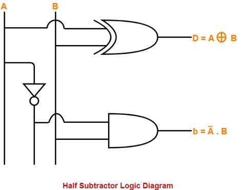 Half Subtractor Using NAND Gate