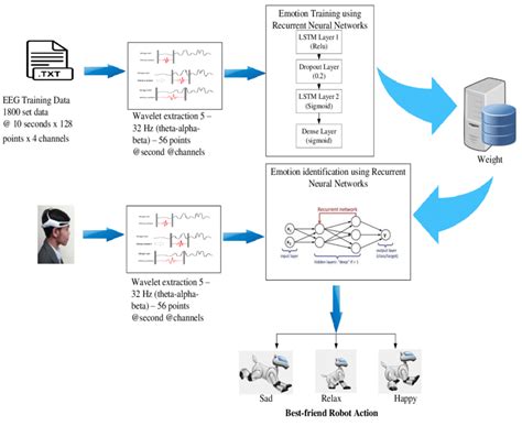 Brain Computer Interface Of Emotion Model Download Scientific Diagram