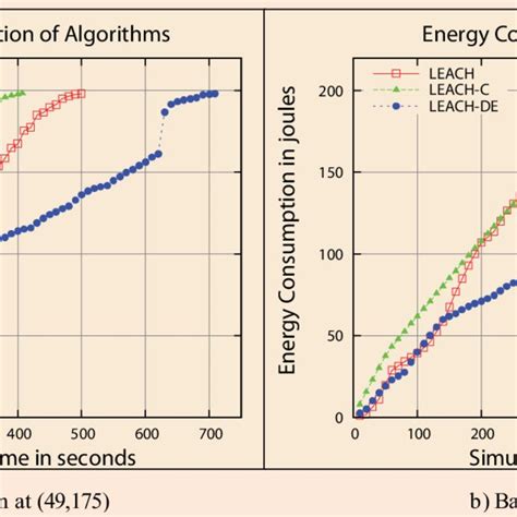 Energy Consumption By Three Protocols Download Scientific Diagram