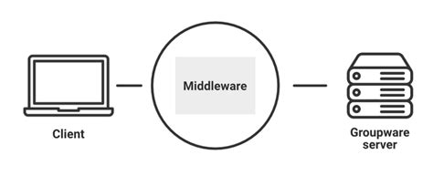 Expressjs Ile Middleware Kullanımı By Esma Aksoy Medium