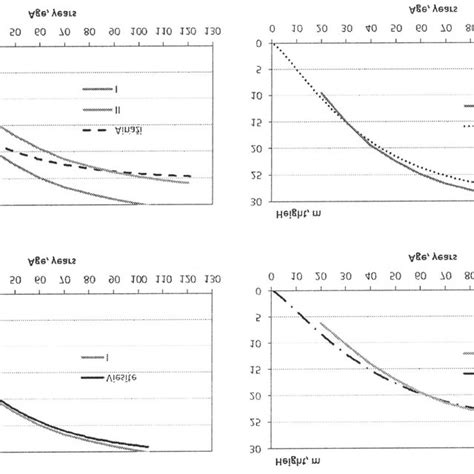 Modelled Height Age Curves For Tree Growth In Study Sites Compared To Download Scientific